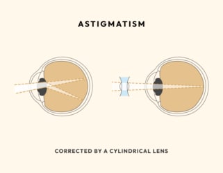 Glasses for Astigmatism Explained | Blog | Eyebuydirect