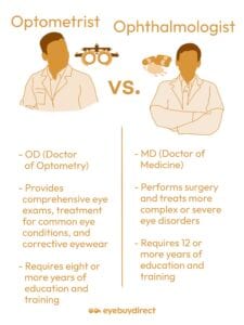 Optometrist vs. Ophthalmologist | Blog | Eyebuydirect