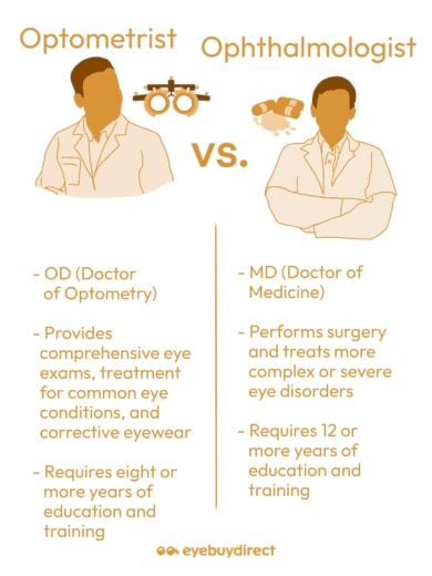 Optometrist vs. Ophthalmologist | Blog | Eyebuydirect