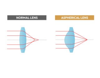 What Are Aspheric Optical Lenses? | Blog | Eyebuydirect